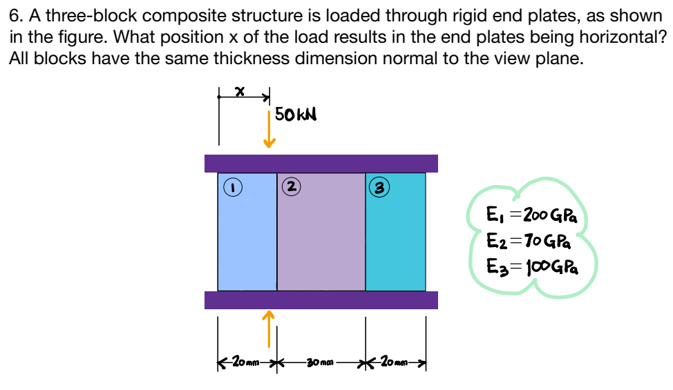 Solved 6. A three-block composite structure is loaded | Chegg.com