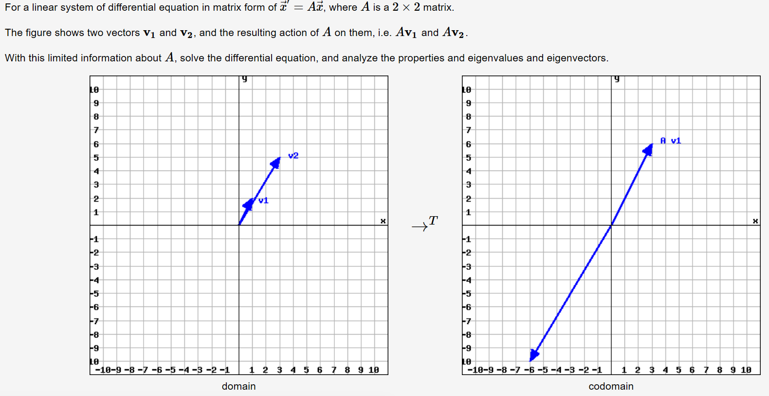 Solved For a linear system of differential equation in | Chegg.com