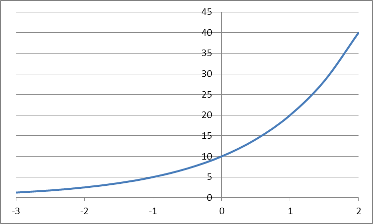 Solved Determine the equation from the graph provided: ( Im | Chegg.com