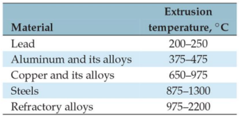 Solved Table 15.1 gives temperature ranges for extruding | Chegg.com