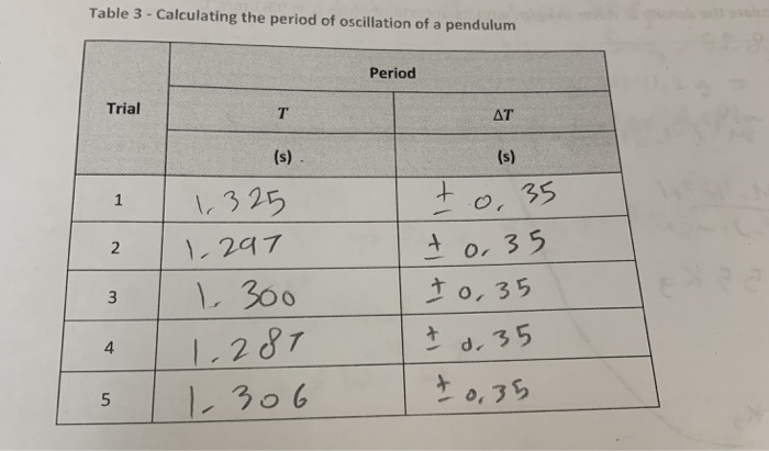 Solved Using your values for T, calculate the average period | Chegg.com