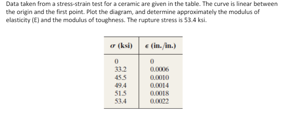 Solved Data taken from a stress-strain test for a ceramic | Chegg.com