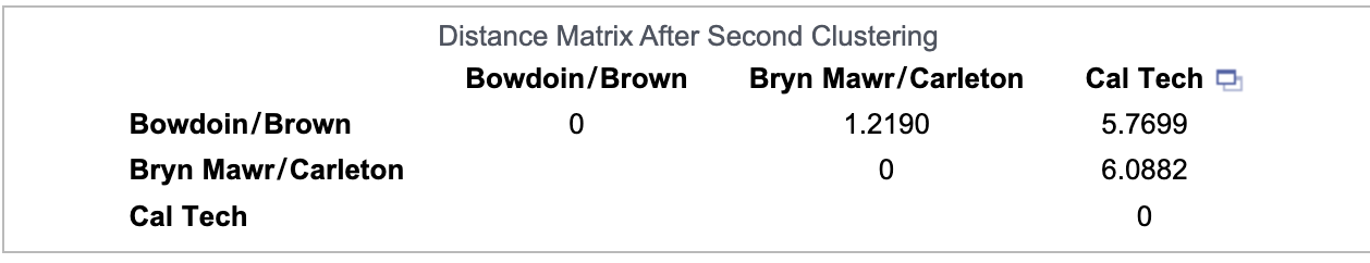Solved For the three clusters identified in the accompanying | Chegg.com
