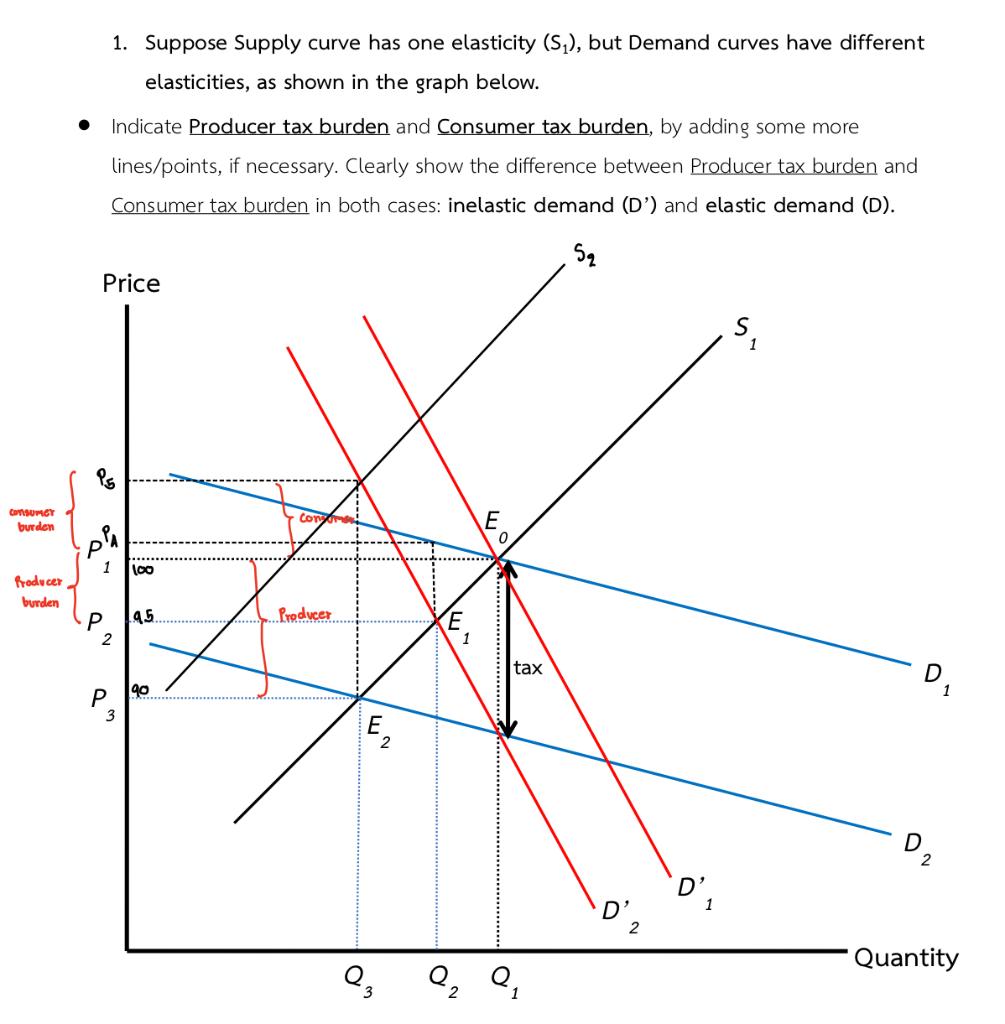 Solved 1. Suppose Supply curve has one elasticity (S1), but | Chegg.com