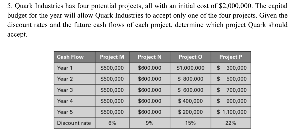 Solved 5. Quark Industries has four potential projects, all | Chegg.com