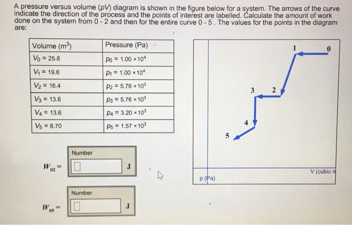 Solved A pressure versus volume (pVM diagram is shown in the | Chegg.com