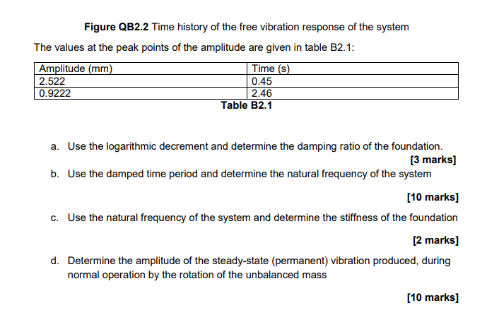 Solved Question B Topics Assessed Logarithmic Decrement