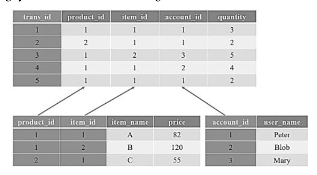 Solved Given three tables Transaction, Item and Account in | Chegg.com
