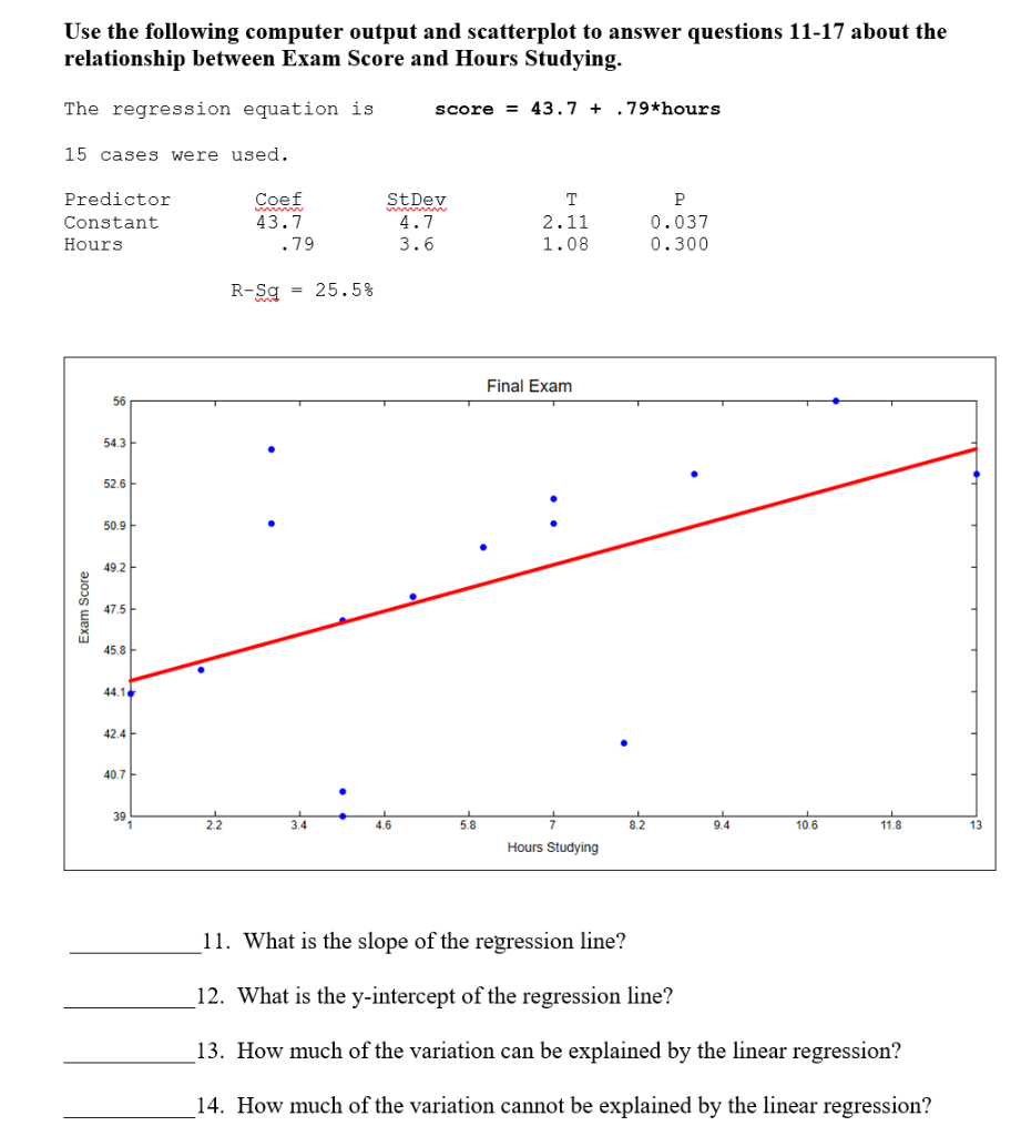 Solved Use the following computer output and scatterplot | Chegg.com