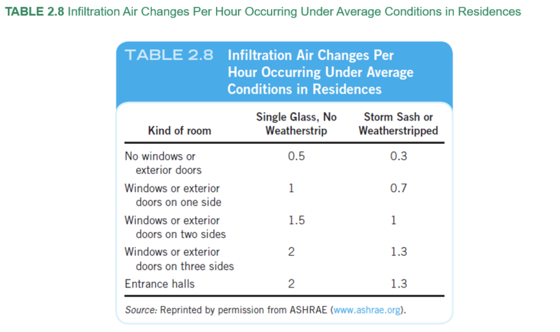 Solved Find the expected infiltration CFM for a reception | Chegg.com