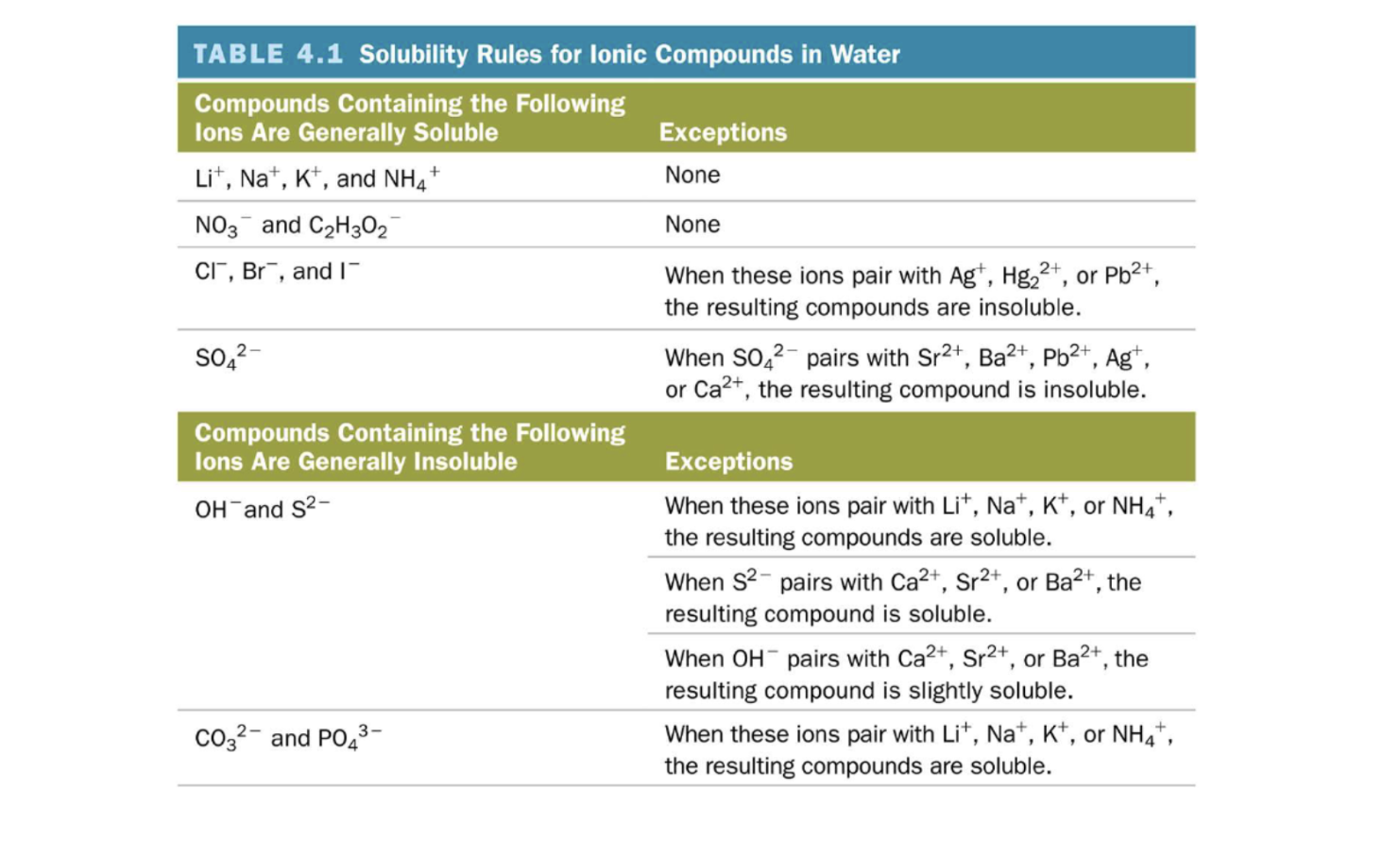 Table 1: summary table for precipitate formed m all | Chegg.com