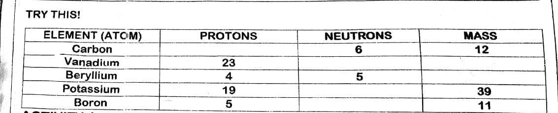 Solved TRY THIS! PROTONS NEUTRONS 6 MASS 12 ELEMENT (ATOM) | Chegg.com