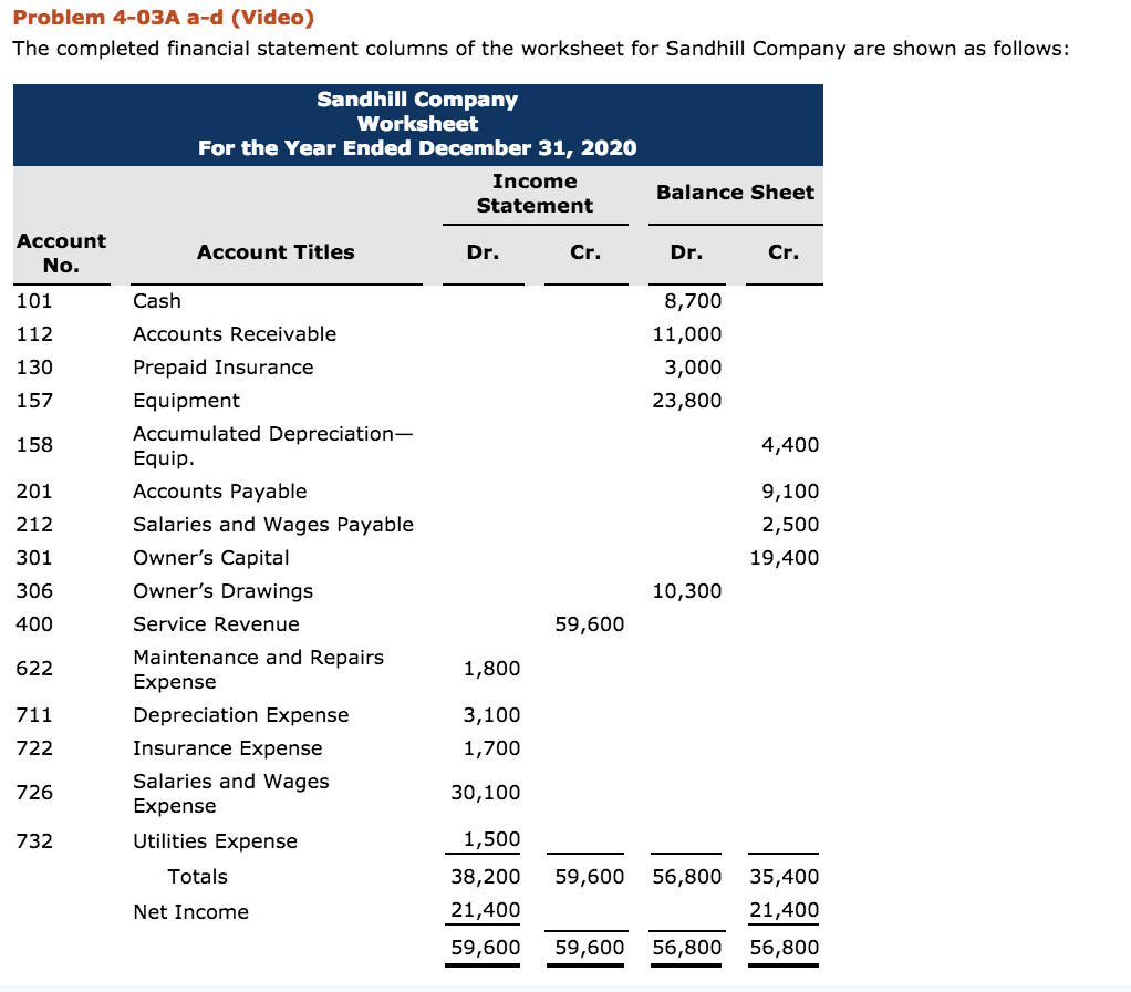 Solved Problem 4-03A a-d (Video) The completed financial | Chegg.com