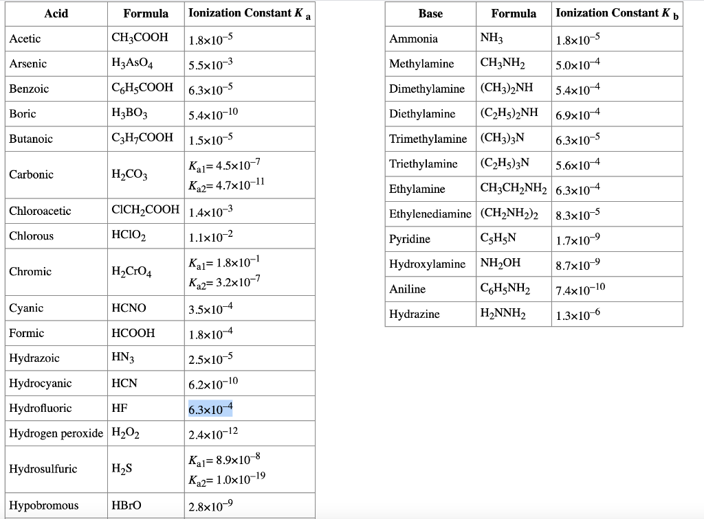 Solved Using this table of ionization constants, calculate | Chegg.com