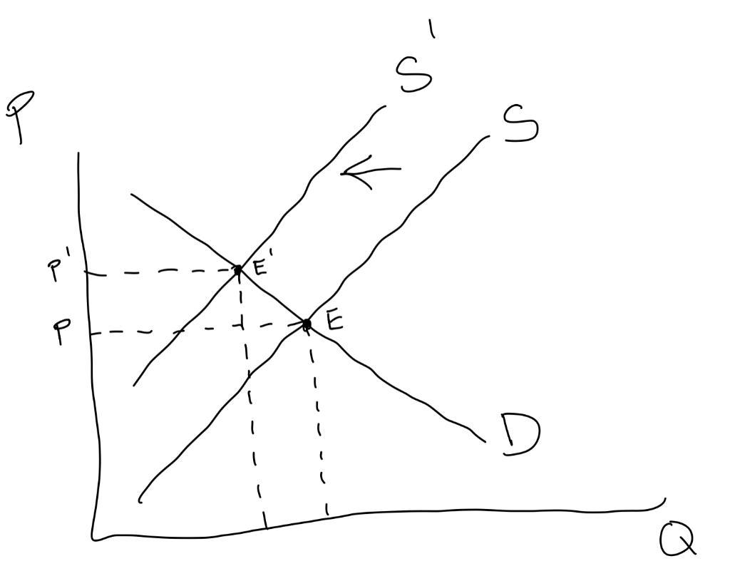 Solved Where is the producer and consumer surplus as well as | Chegg.com
