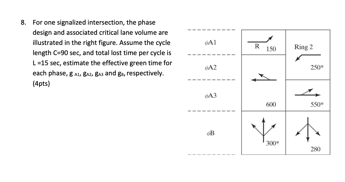 Solved ΦΑ1 R 150 150 Ring 2 8. For one signalized | Chegg.com