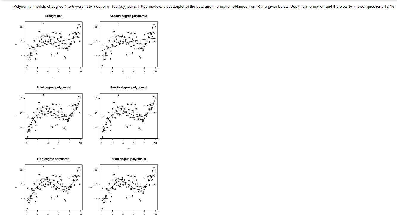 Solved Polynomial models of degree 1 to 6 were fit to a set | Chegg.com