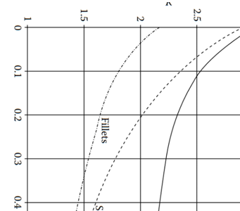 Solved 4. A flat filleted bar has a D of 3 in, d of 2.5 in, | Chegg.com