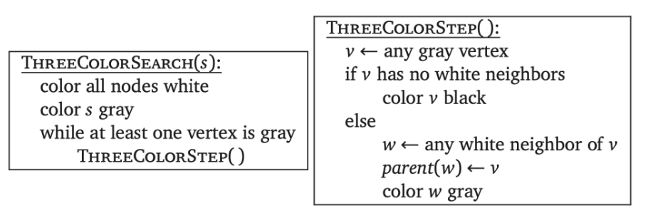 Depth First Search --- Pseudo code // explanation of | Chegg.com
