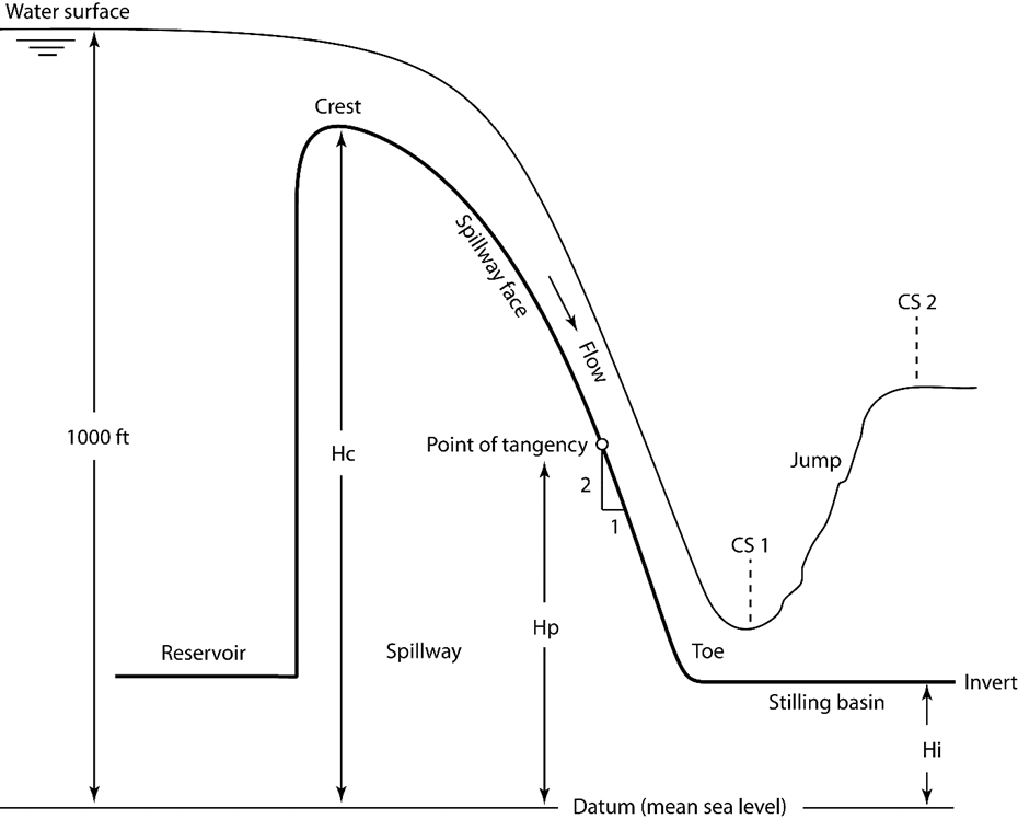 Solved The figure below shows a high overflow spillway, | Chegg.com
