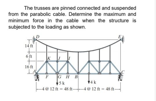 Solved The trusses are pinned connected and suspended from | Chegg.com