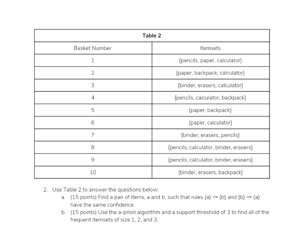 Solved Table 2 Basket Number Itemsets {pencils, paper, | Chegg.com