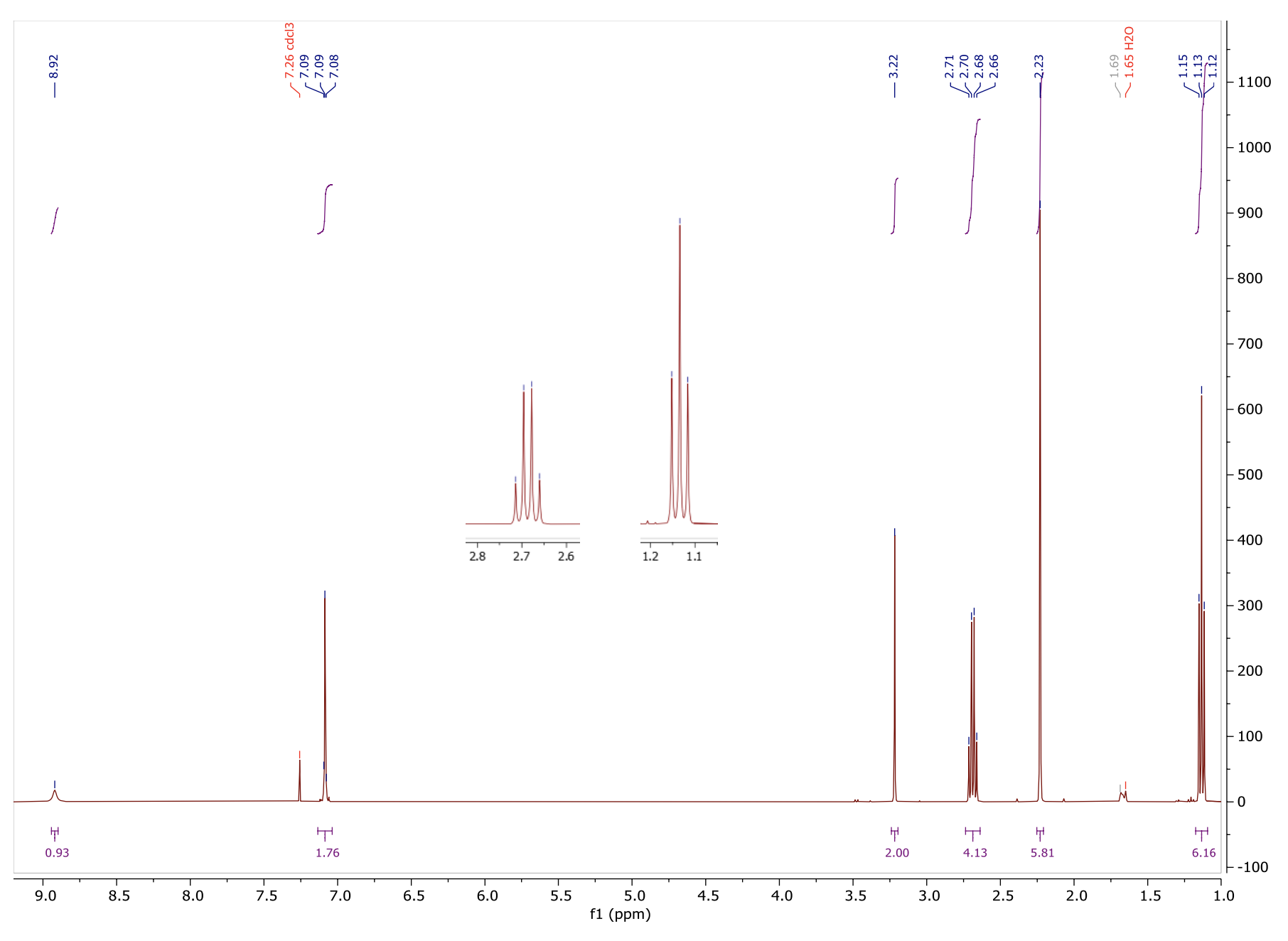 Solved The NMR spectra of Lidocaine are here. Draw the | Chegg.com