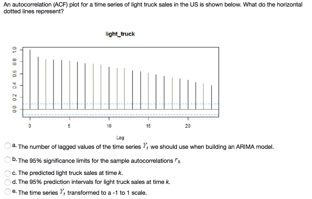 Solved An autocorrelation (ACF) plot for a time series of | Chegg.com