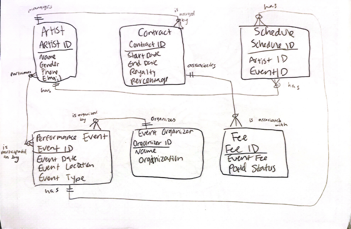 Solved Create an Enhanced E-R (EER) diagram for FAME that | Chegg.com
