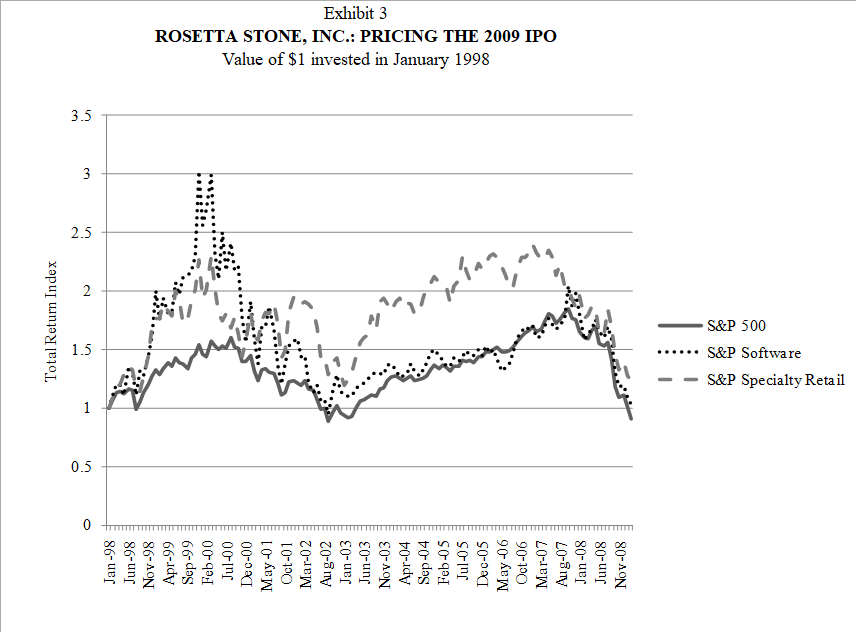 Pricing of Rosetta Stone 2009 IPO Michael J. Schill, | Chegg.com