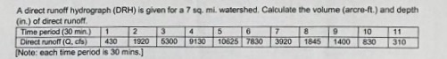 Solved A direct runoff hydrograph (DRH) is given for a 7 sq | Chegg.com