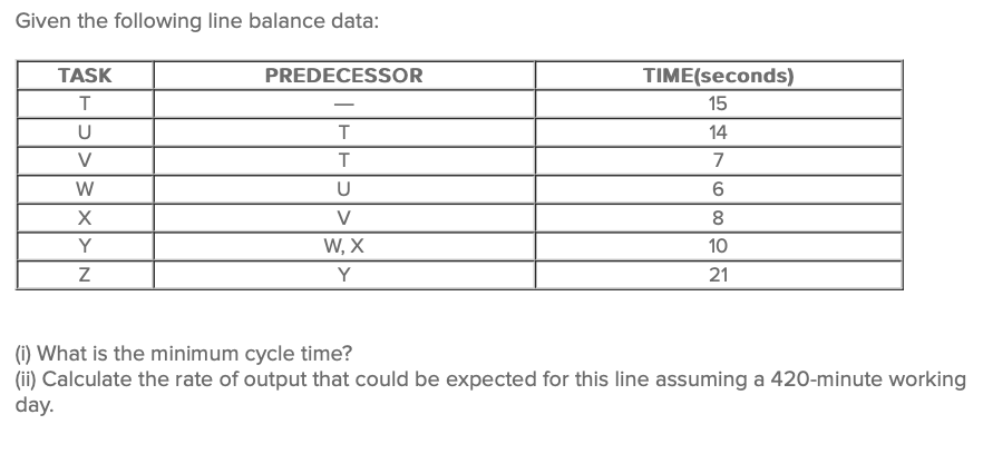 Solved Given the following line balance data: (i) What is | Chegg.com