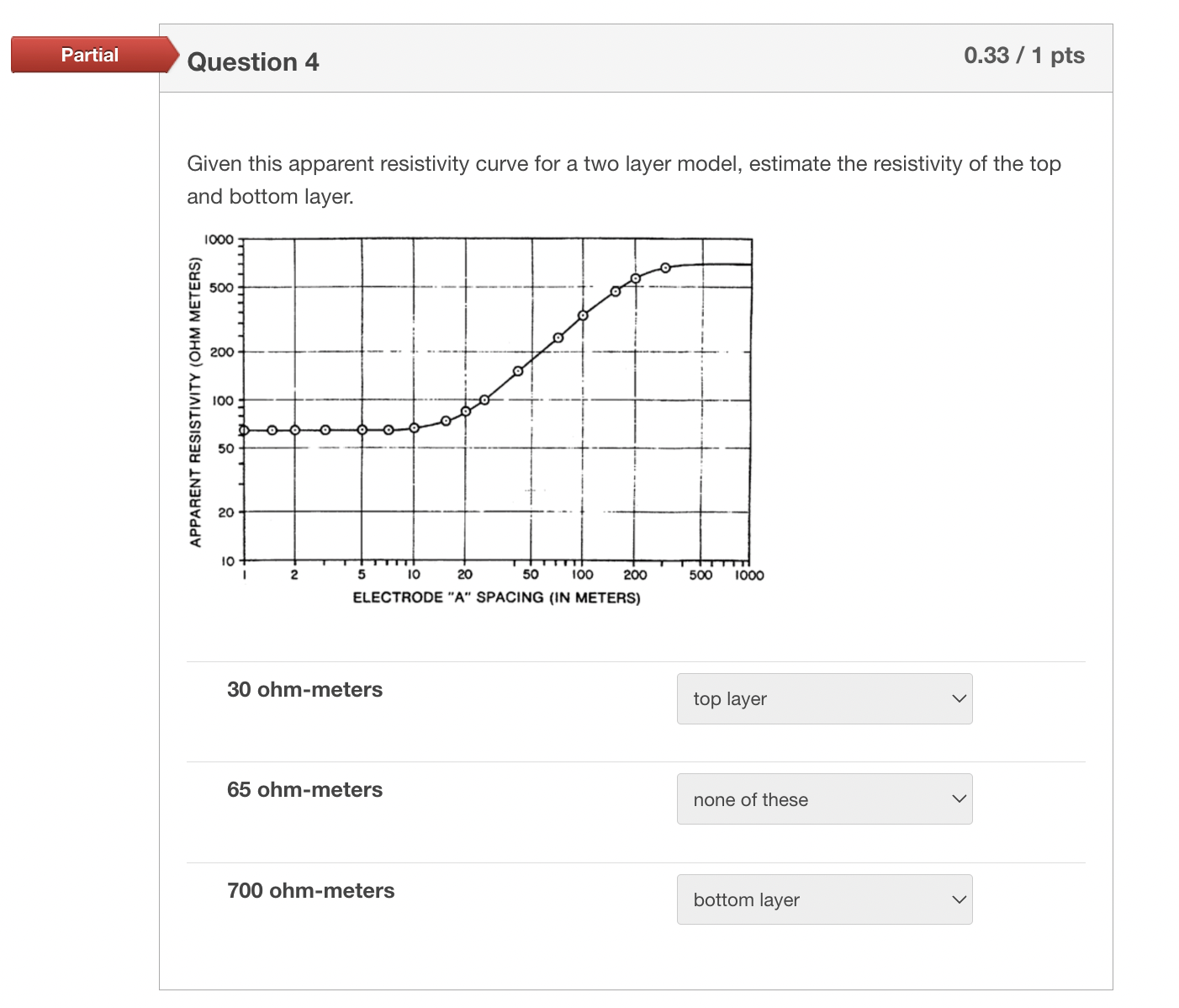 Solved Given this apparent resistivity curve for a two layer | Chegg.com
