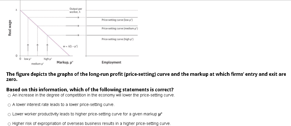 Solved Output per worker Price-setting curve (low ") Real | Chegg.com
