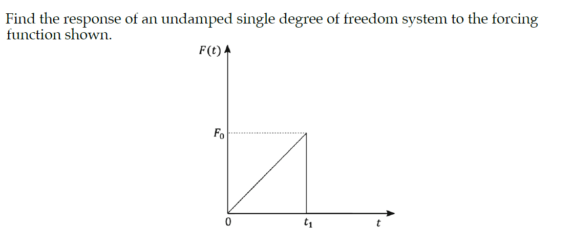 Solved Find the response of an undamped single degree of | Chegg.com