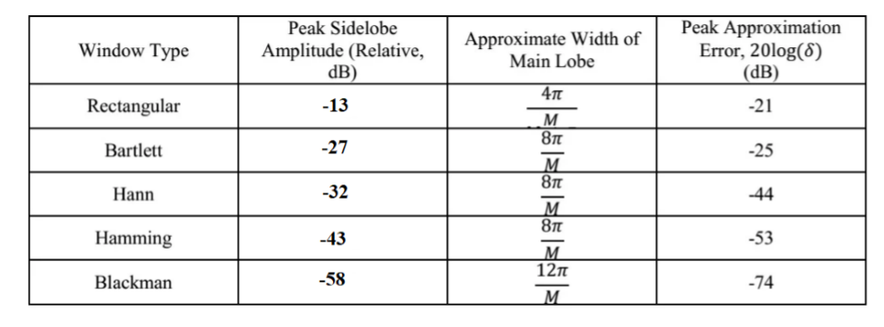 Window Type Peak Sidelobe Amplitude (Relative, | Chegg.com