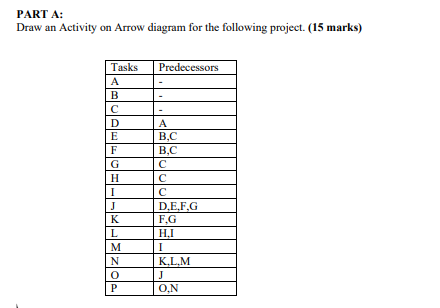 Solved PART A: Draw an Activity on Arrow diagram for the | Chegg.com