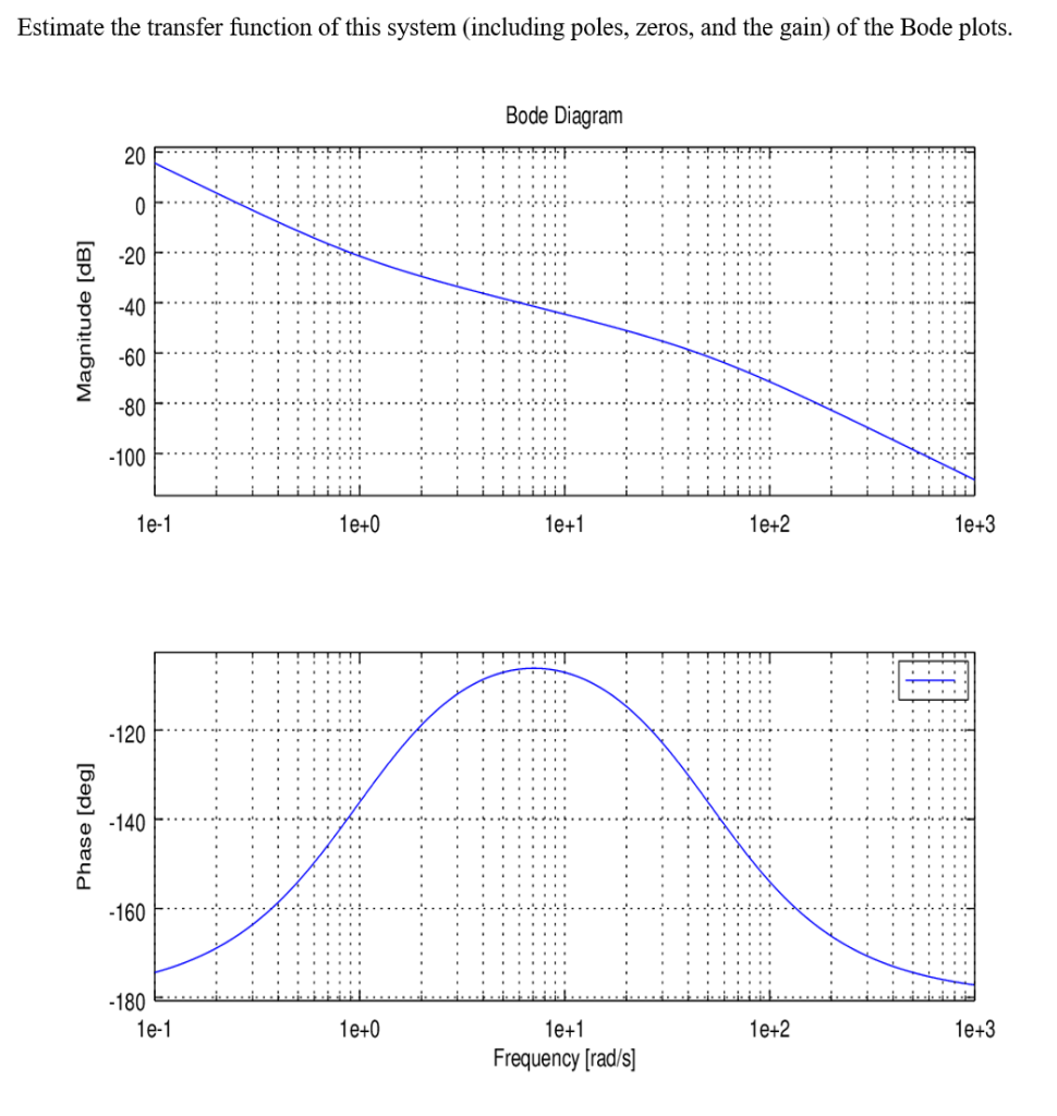 Solved Estimate the transfer function of this system | Chegg.com