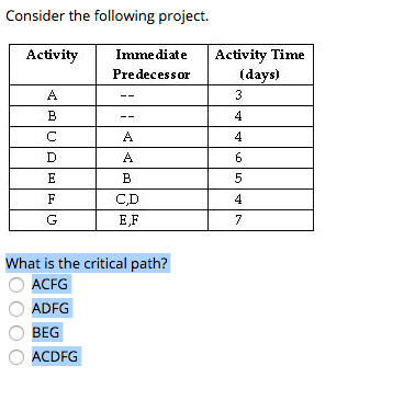 Solved Consider the following project. Activity | Chegg.com