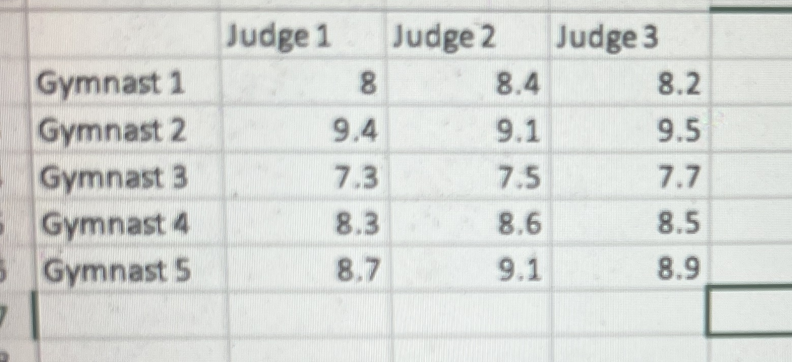 Solved \begin{tabular}{|l|r|r|r|} \hline & Judge 1 & Judge 2 | Chegg.com