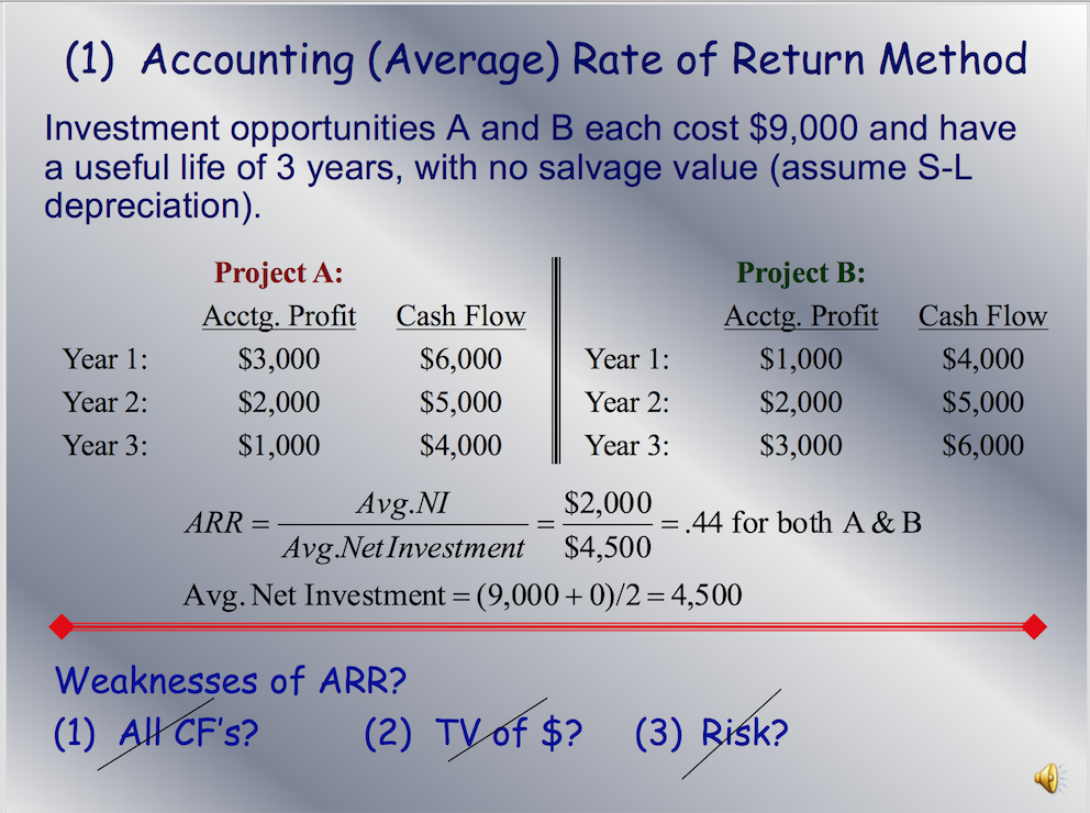 Solved (1) Accounting (Average) Rate of Return Method | Chegg.com
