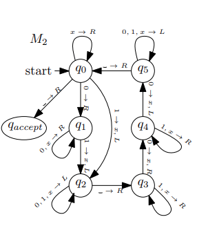 Solved (4) For M2 give the sequence of configurations it | Chegg.com