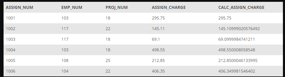 Solved Using the data in the ASSIGNMENT table, write the SQL | Chegg.com