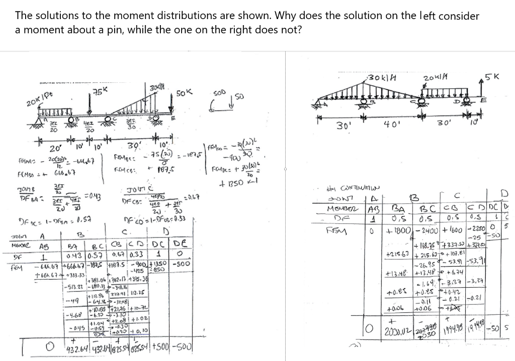 Solved The solutions to the moment distributions are shown. | Chegg.com