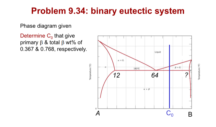 Solved Problem 9.34: binary eutectic system Phase diagram | Chegg.com