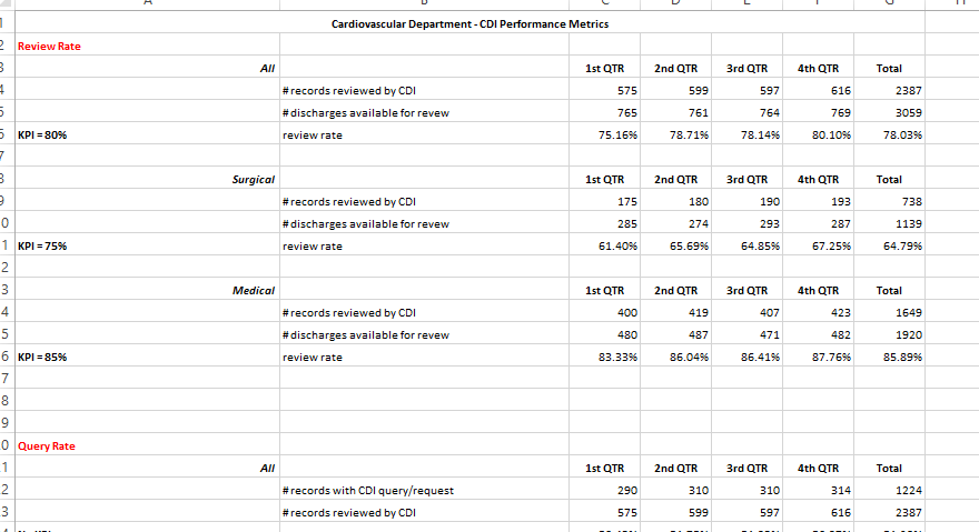 CDI Performance Assessment Clinical documentation | Chegg.com