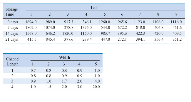Solved Please use Minitab to solve. Using the Fisher LSD | Chegg.com