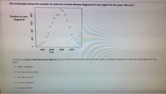 Solved The scatterplot shows the number of cases of a | Chegg.com