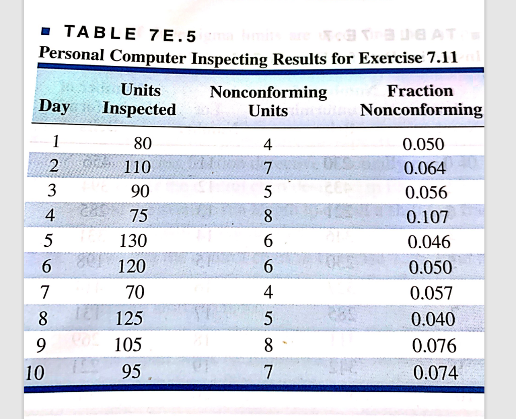 Solved 7.11. The data in Table 7E.5 represent the results of | Chegg.com