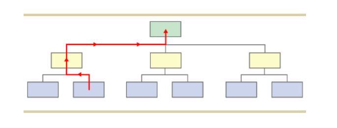 Solved diagram represents communications. Which of the | Chegg.com